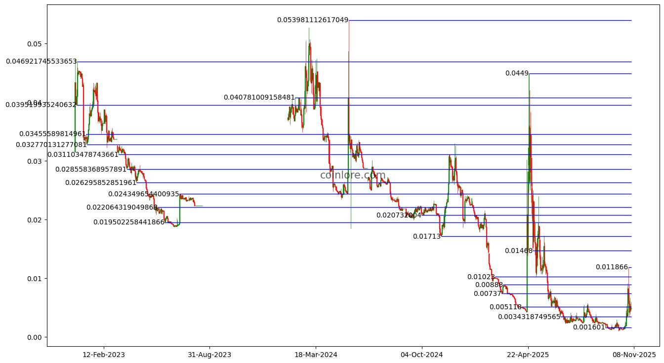 Dark Frontiers Support and resistance levels