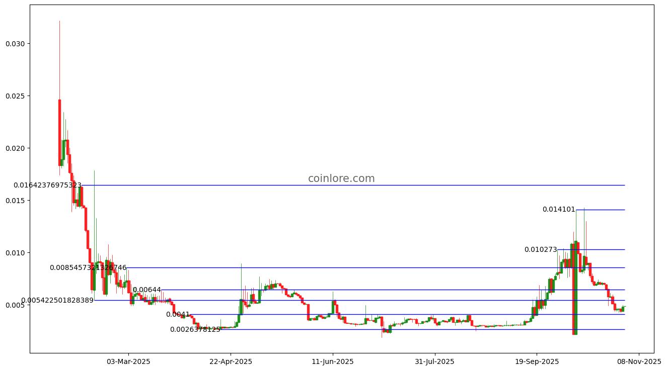 Dark Machine Support and resistance levels