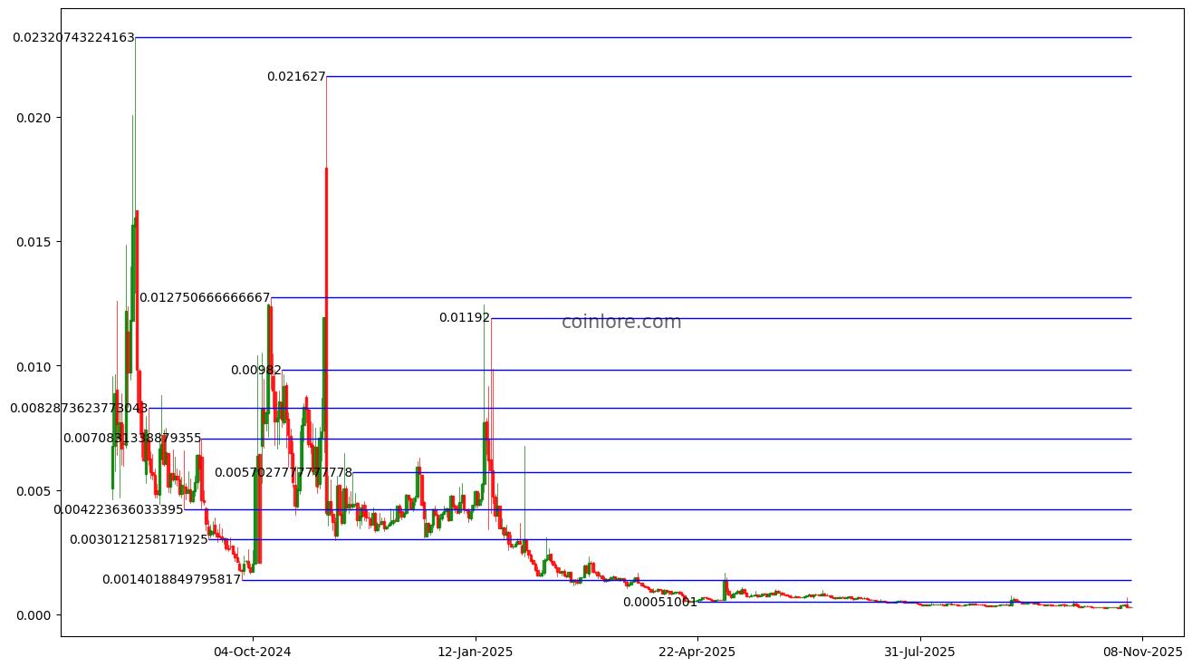 Dark MAGA Support and resistance levels