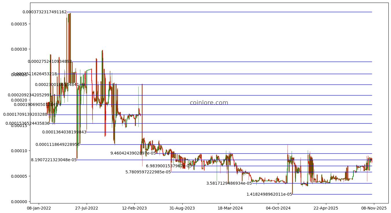DarkLisk Support and resistance levels