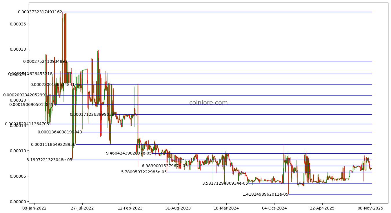 DarkLisk Support and resistance levels