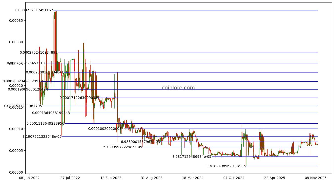 DarkLisk Support and resistance levels