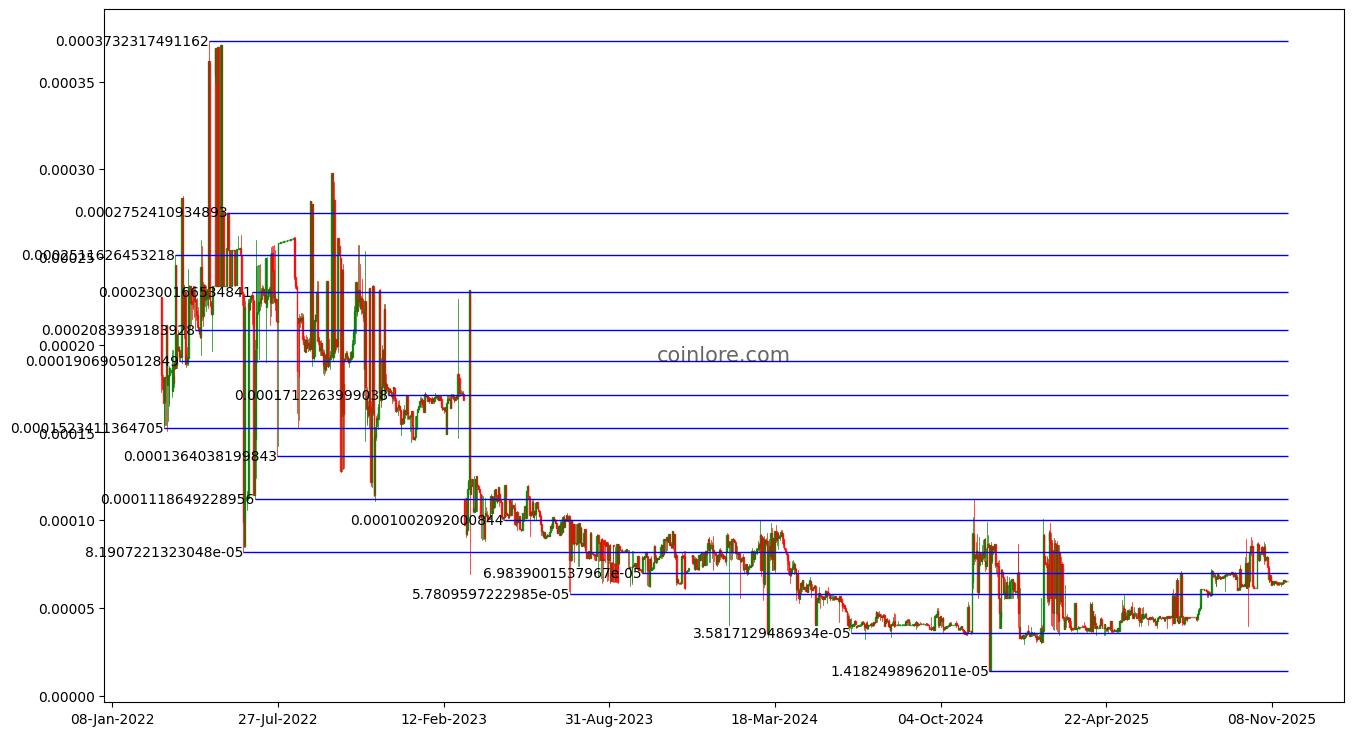 DarkLisk Support and resistance levels