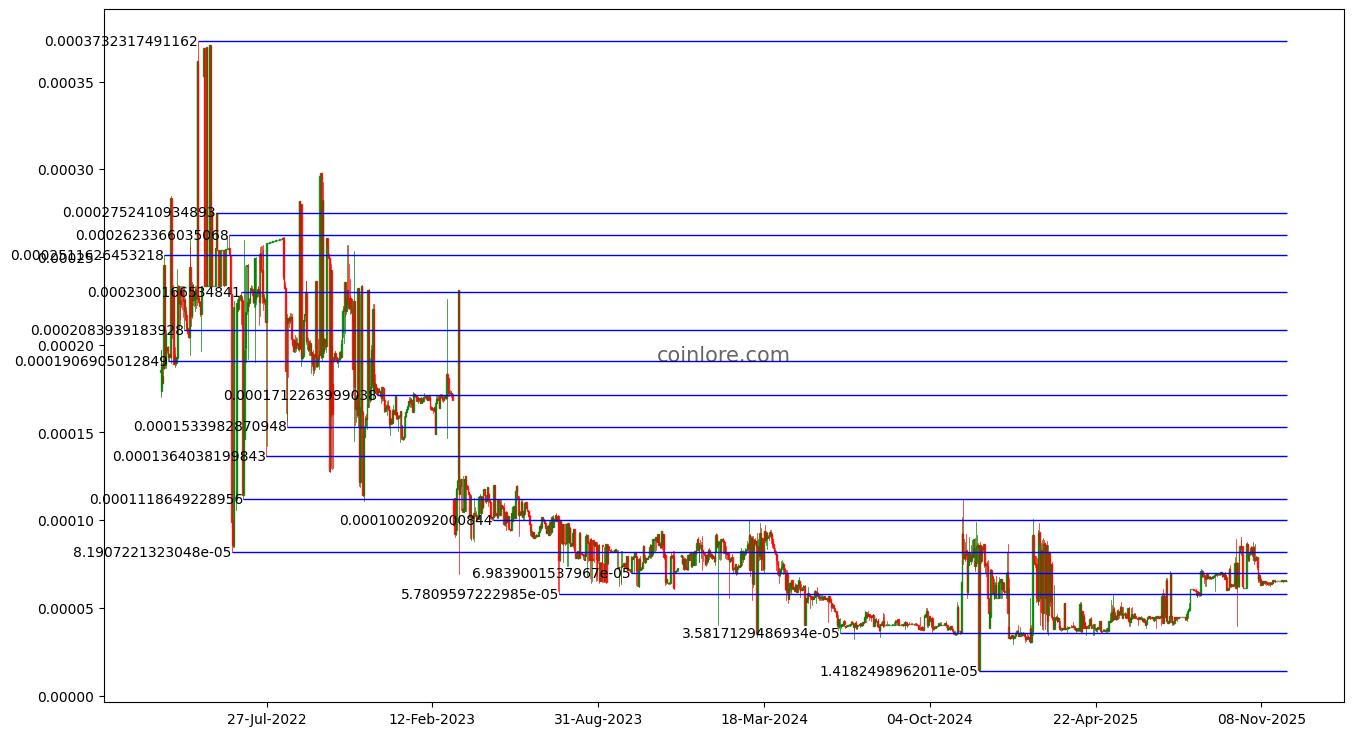 DarkLisk Support and resistance levels
