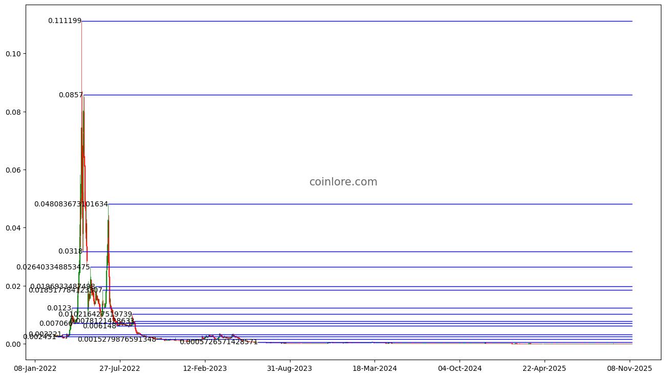 DarkShield Support and resistance levels