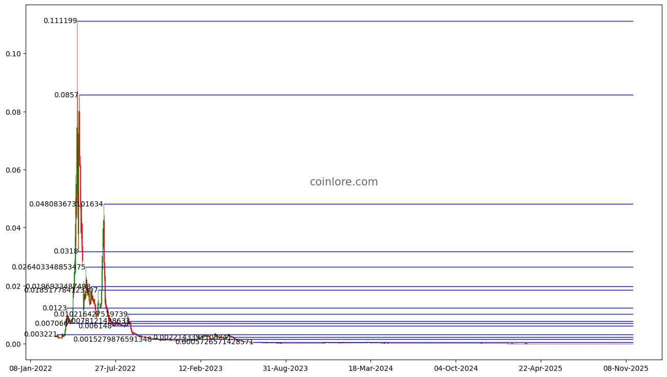DarkShield Support and resistance levels