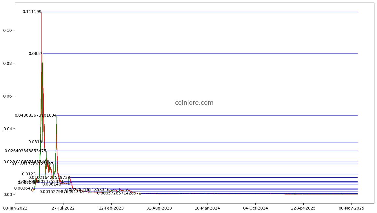 DarkShield Support and resistance levels