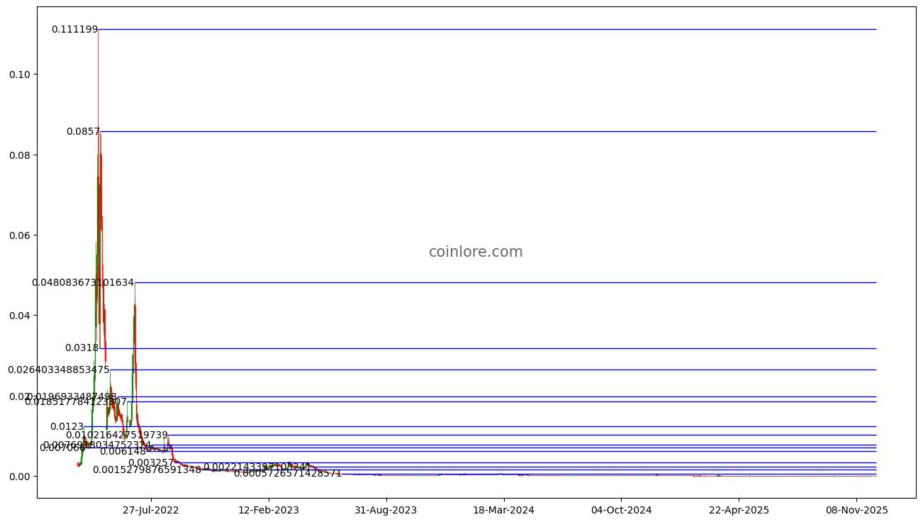 DarkShield Support and resistance levels