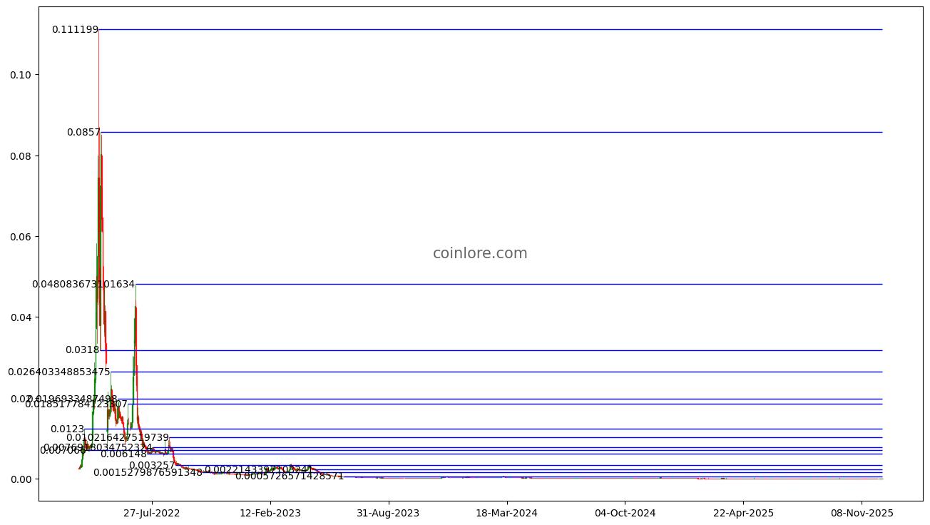 DarkShield уровни поддержки и сопротивления