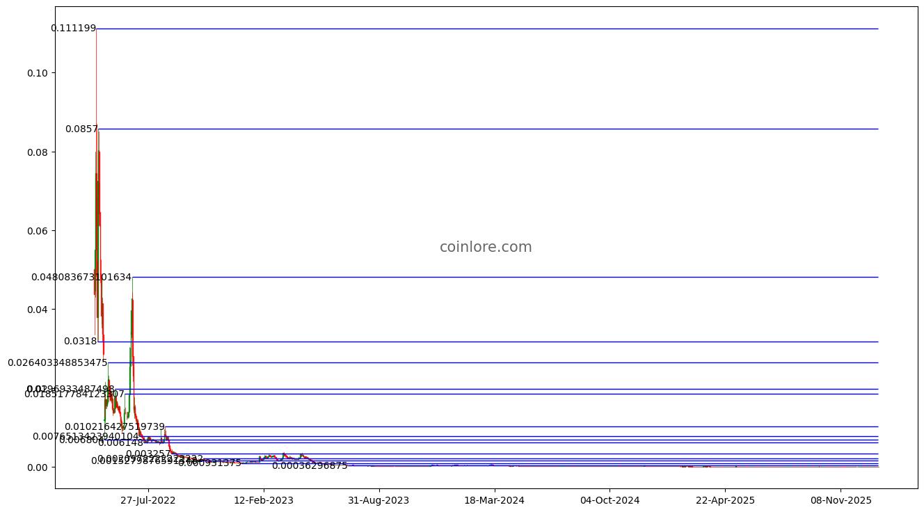 DarkShield уровни поддержки и сопротивления