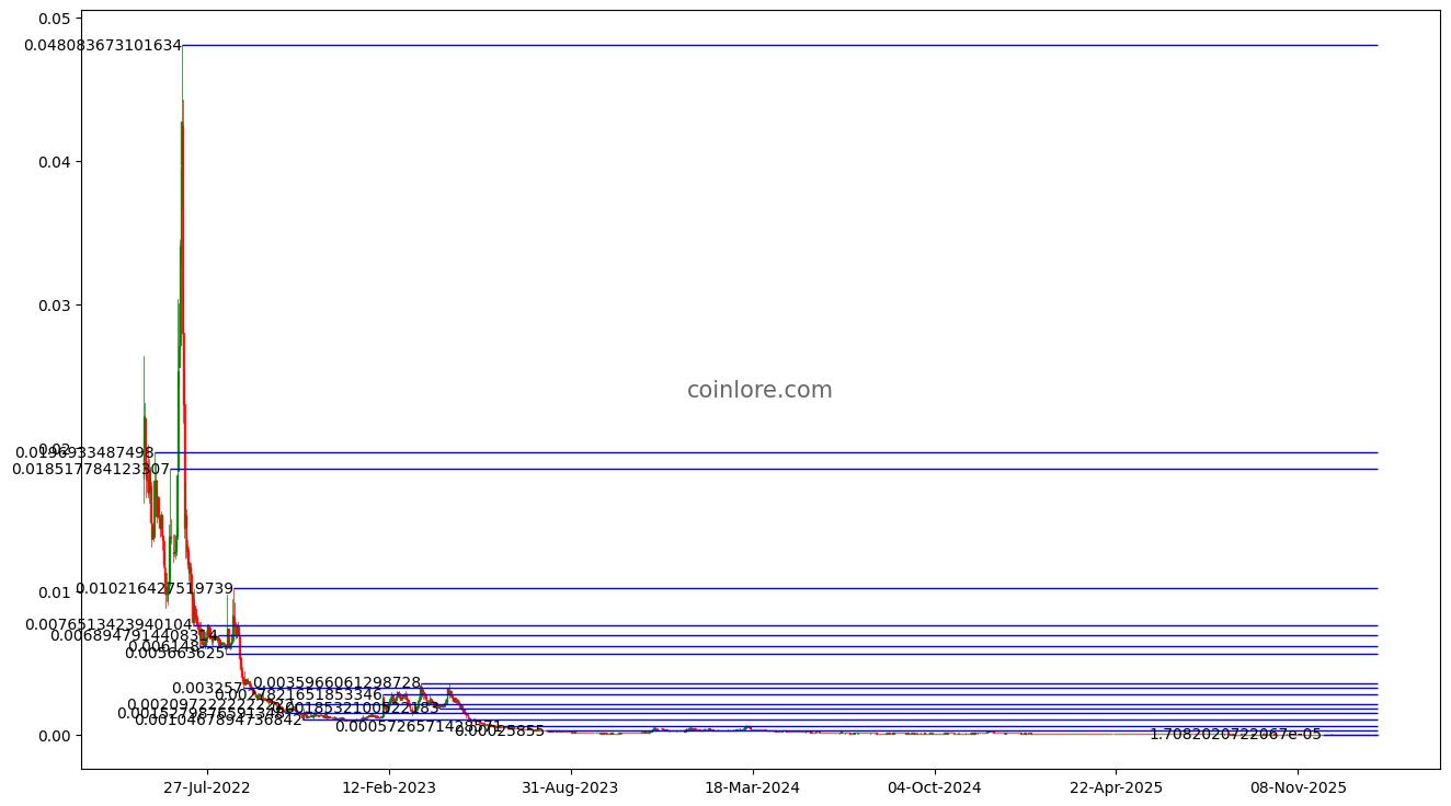 DarkShield уровни поддержки и сопротивления