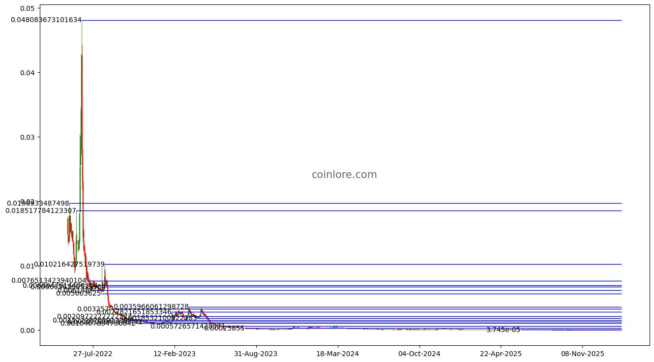 DarkShield уровни поддержки и сопротивления