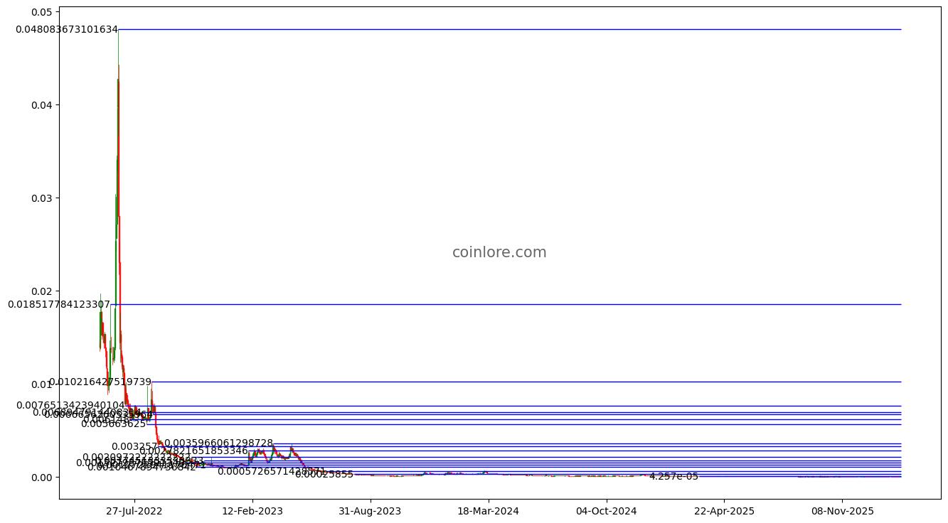DarkShield уровни поддержки и сопротивления