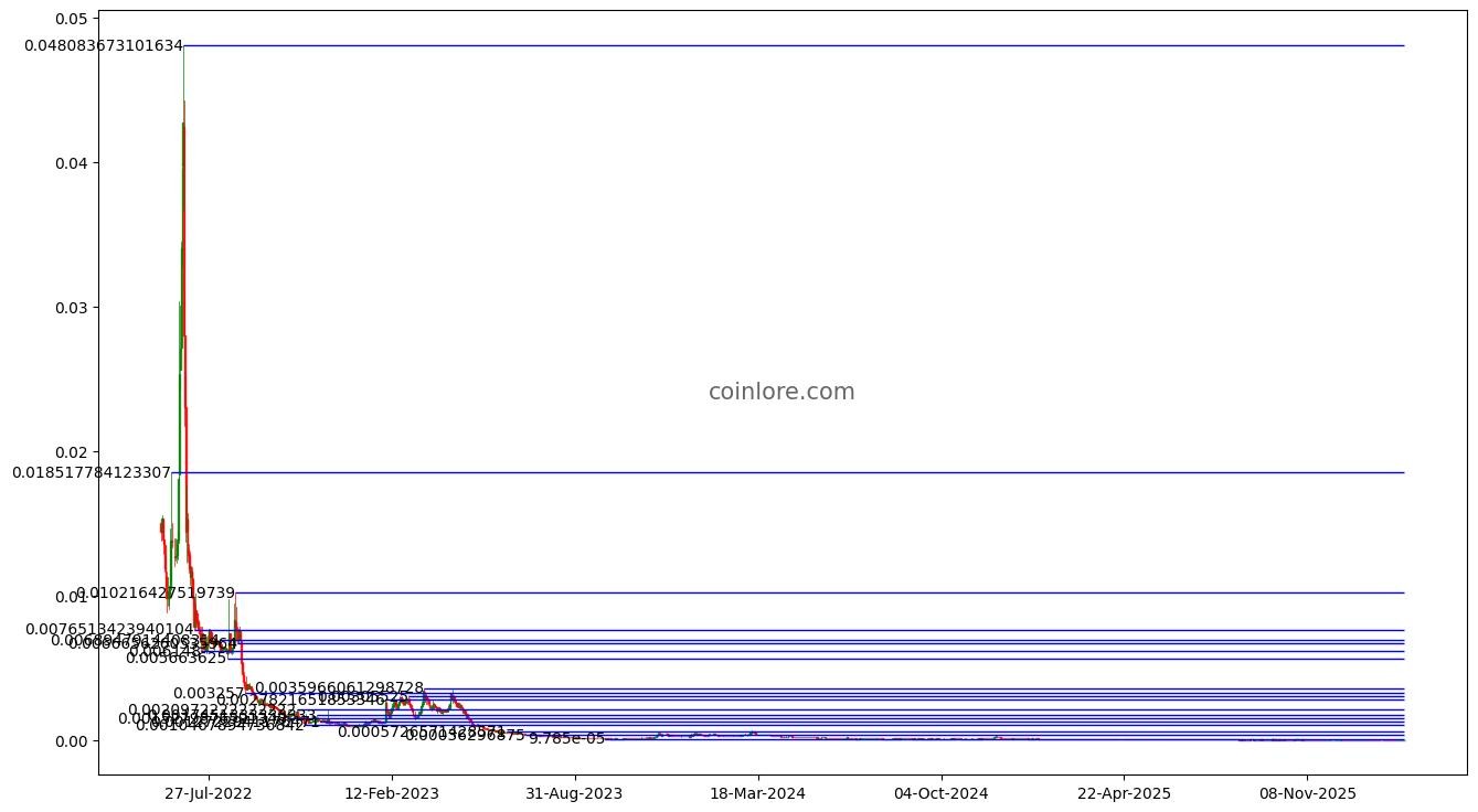 DarkShield уровни поддержки и сопротивления