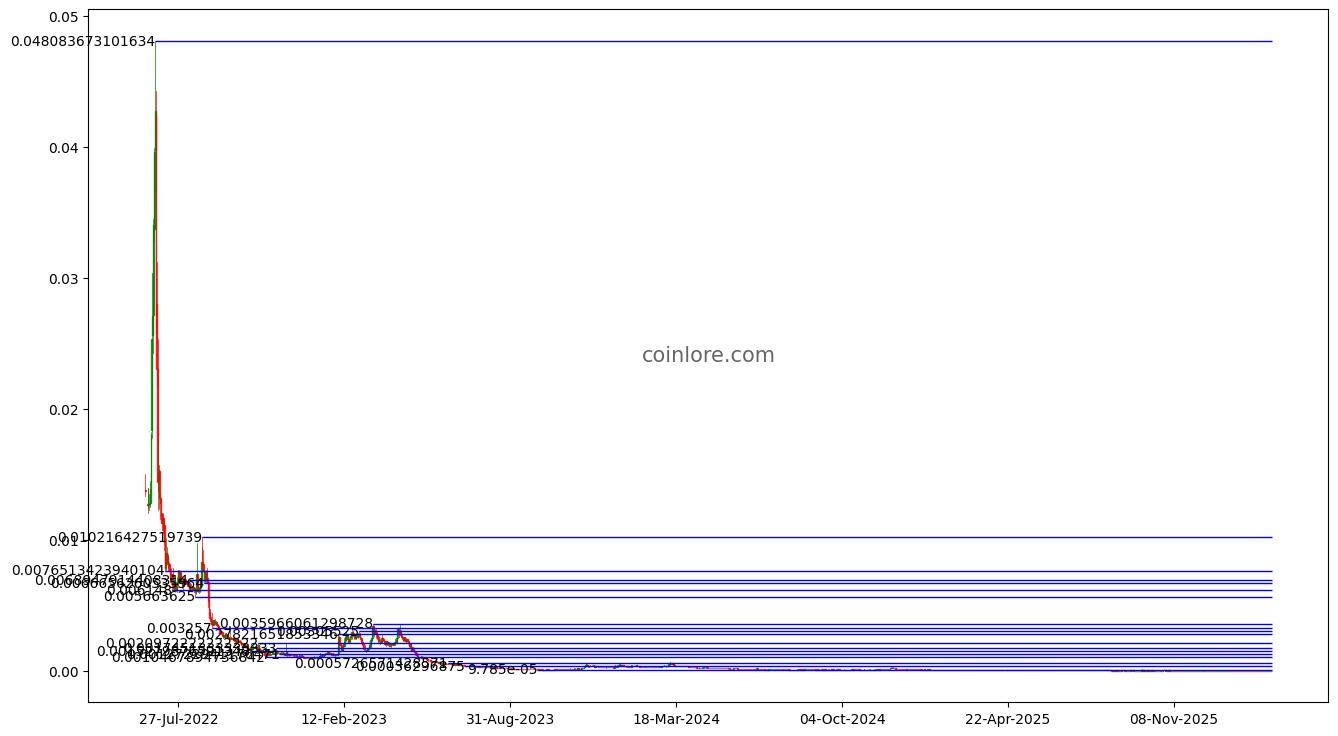 DarkShield уровни поддержки и сопротивления