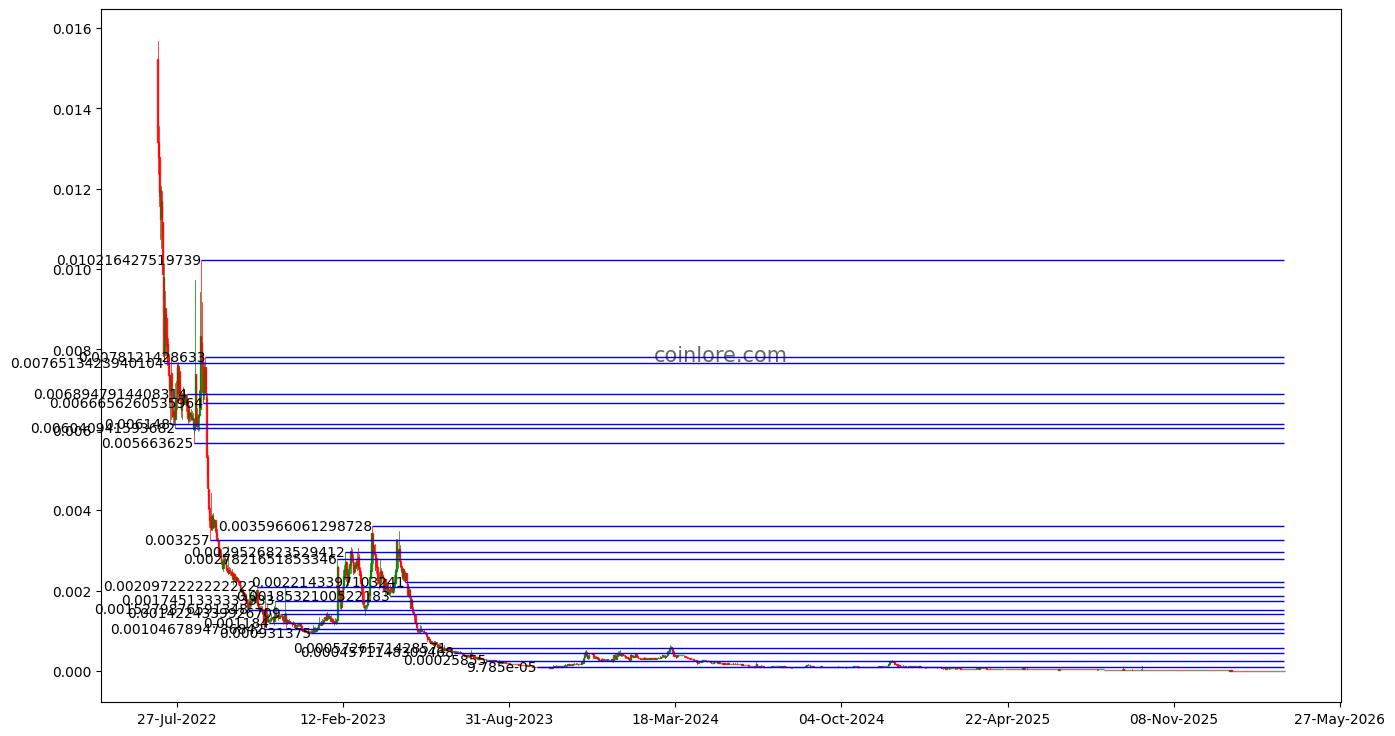 DarkShield уровни поддержки и сопротивления