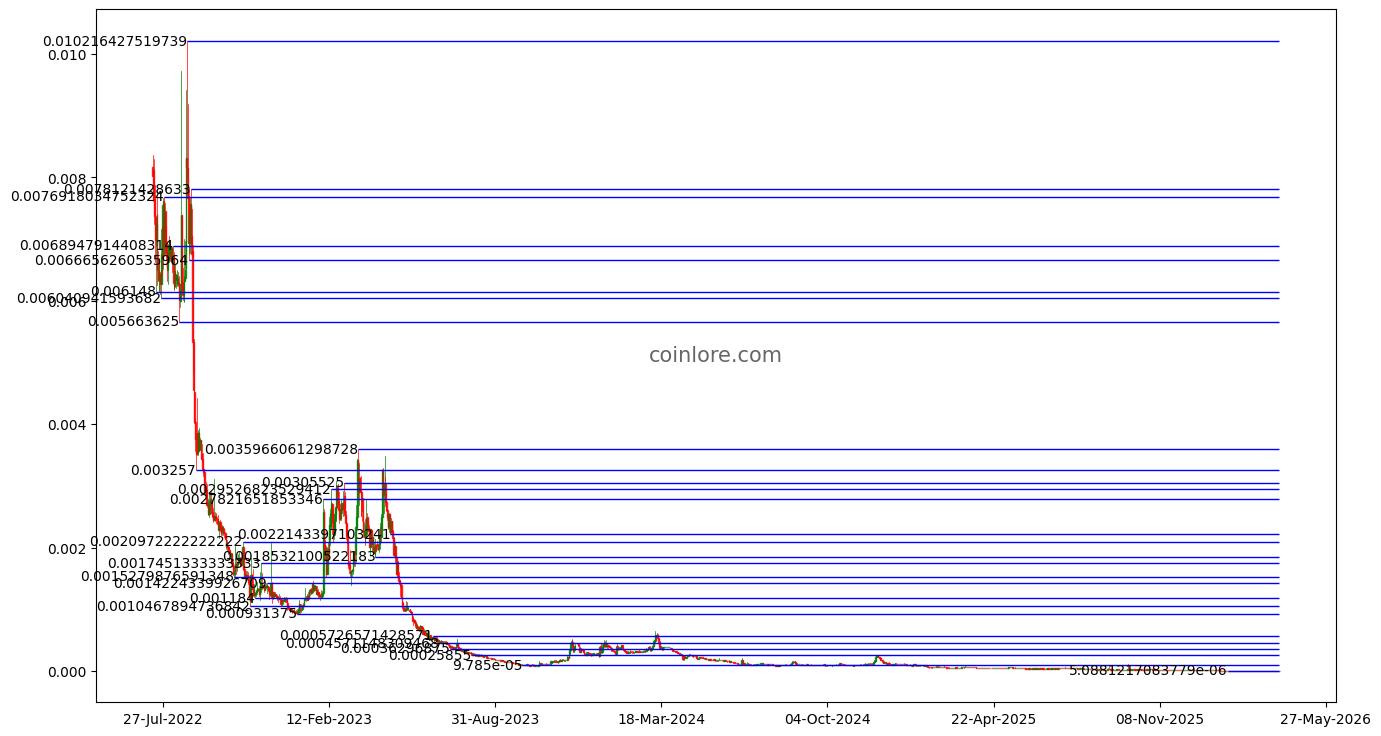 DarkShield уровни поддержки и сопротивления