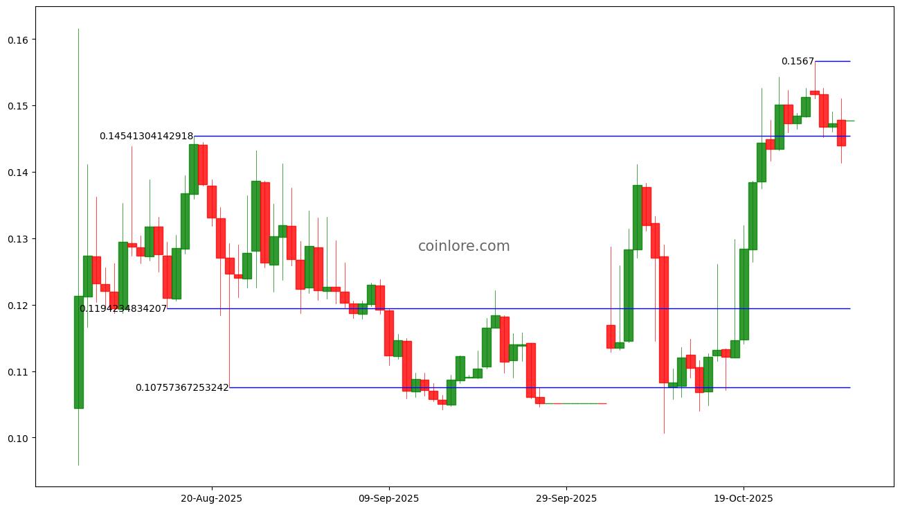 DarkStar Support and resistance levels