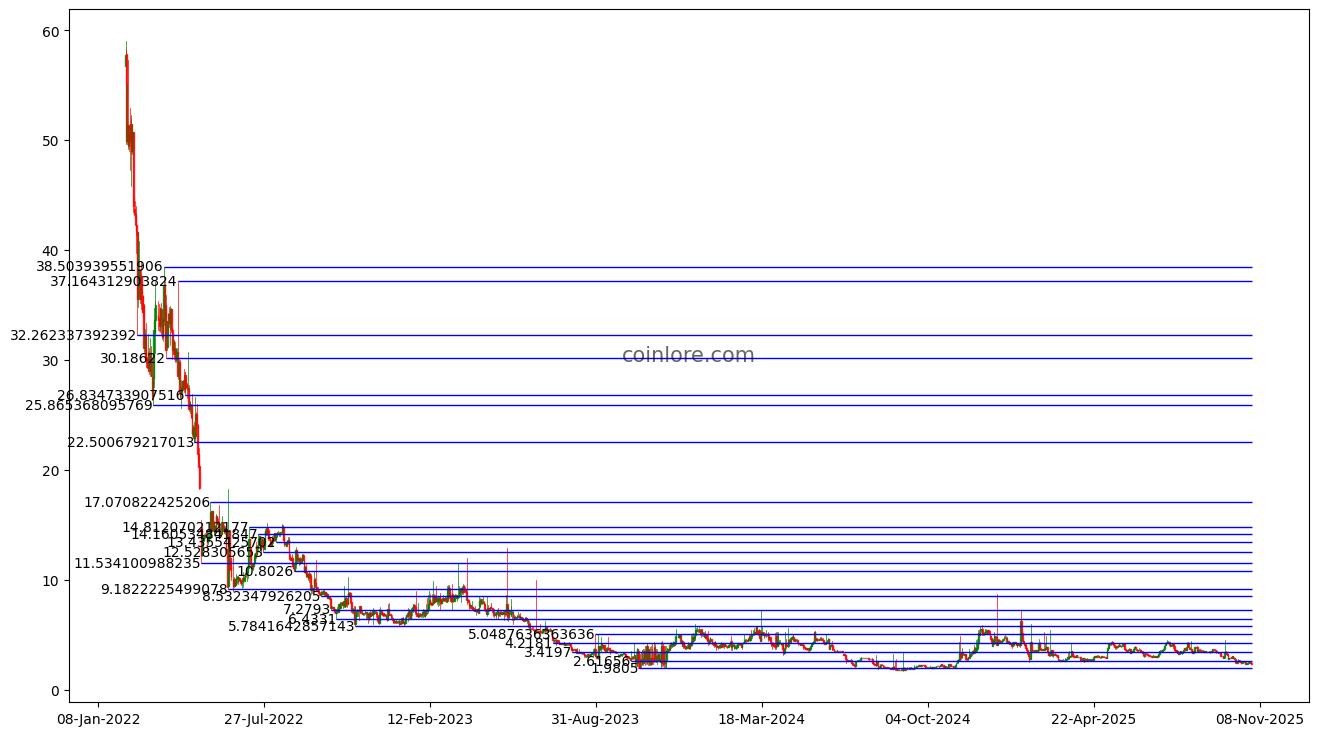 Darwinia Commitment Token уровни поддержки и сопротивления