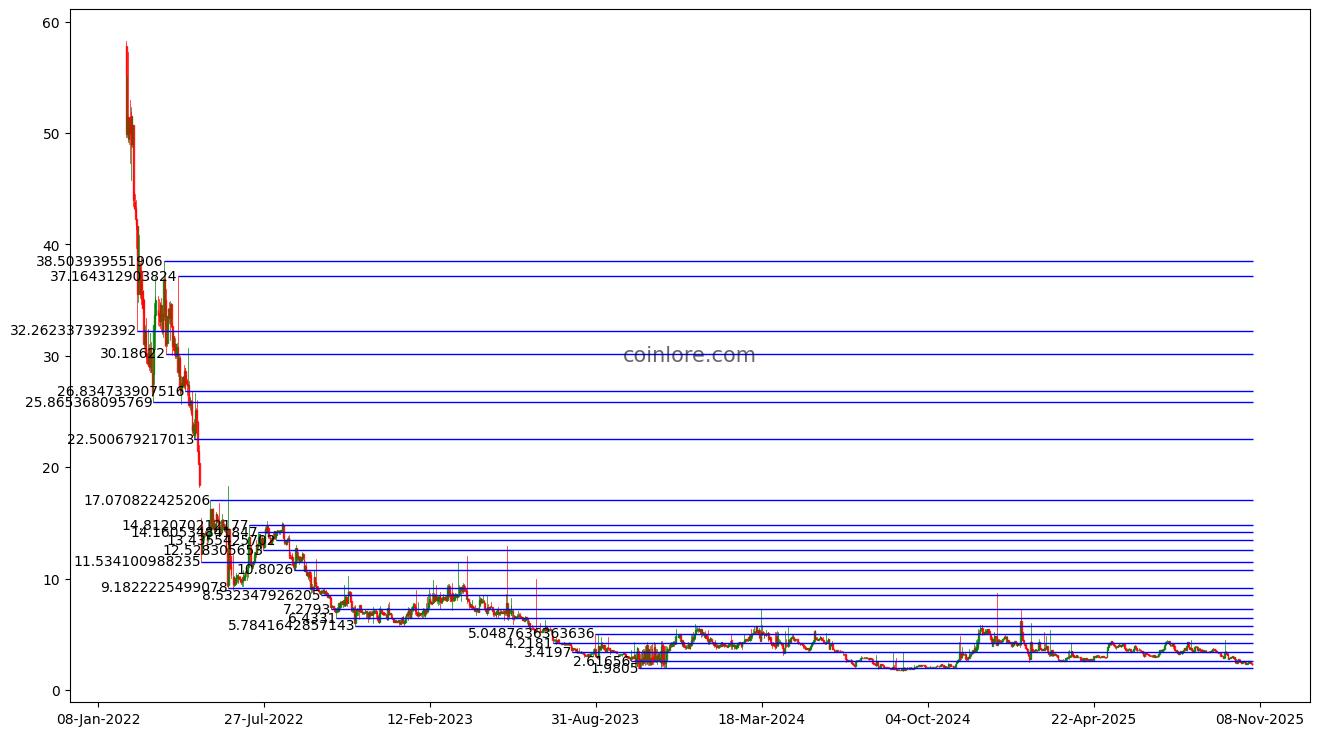 Niveles de soporte y de resistencia de Darwinia Commitment Token