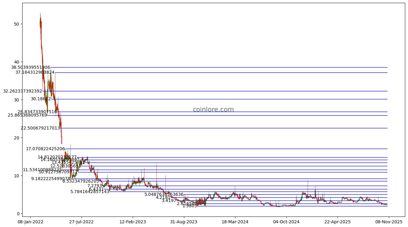 Darwinia Commitment Token Support and resistance levels