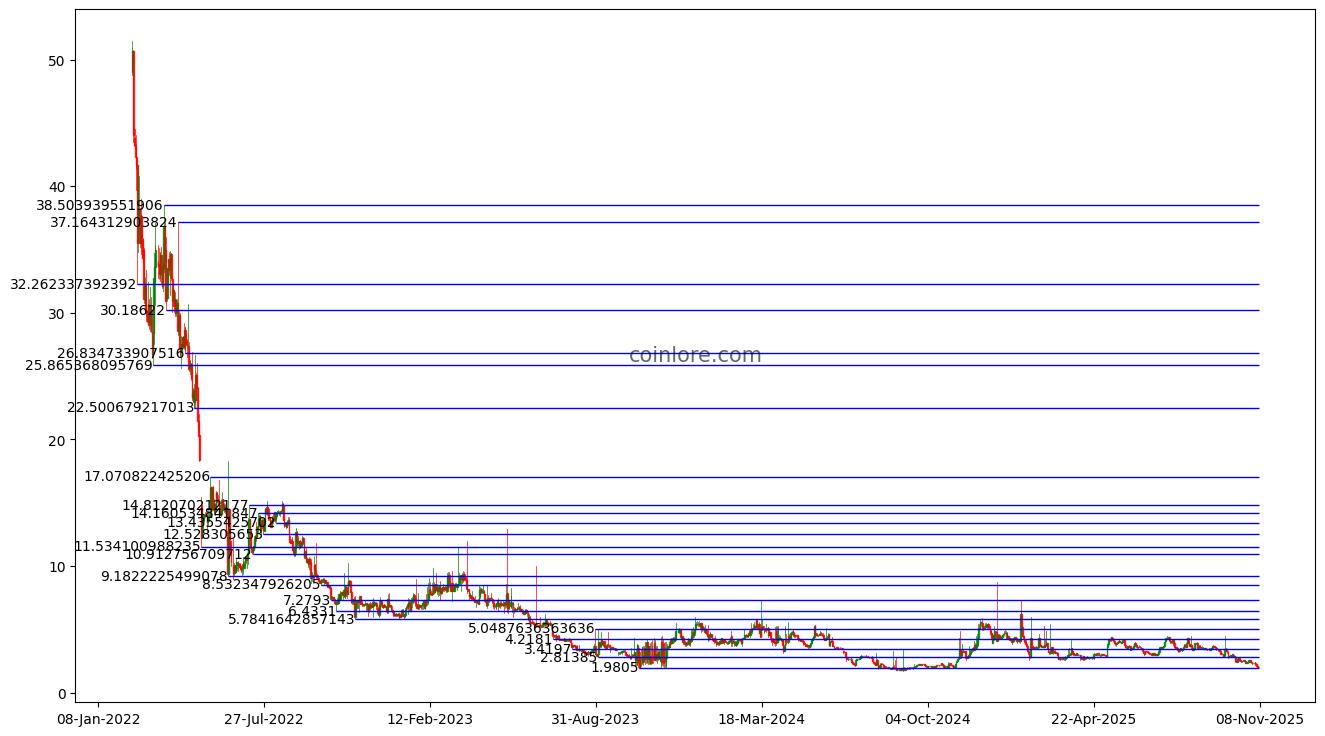 Darwinia Commitment Token Support and resistance levels