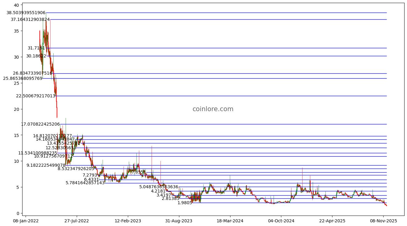 Darwinia Commitment Token Support and resistance levels