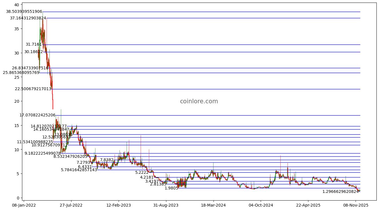 Darwinia Commitment Token Support and resistance levels