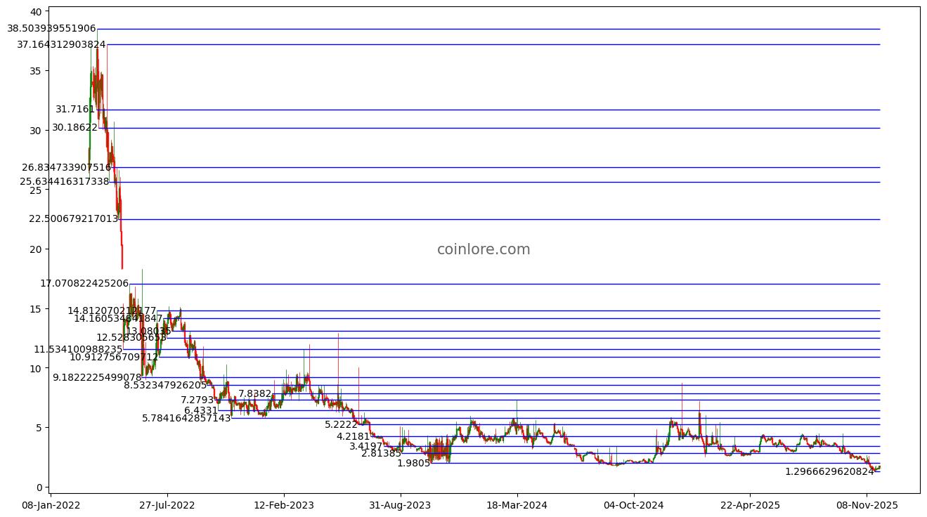 Darwinia Commitment Token Support and resistance levels