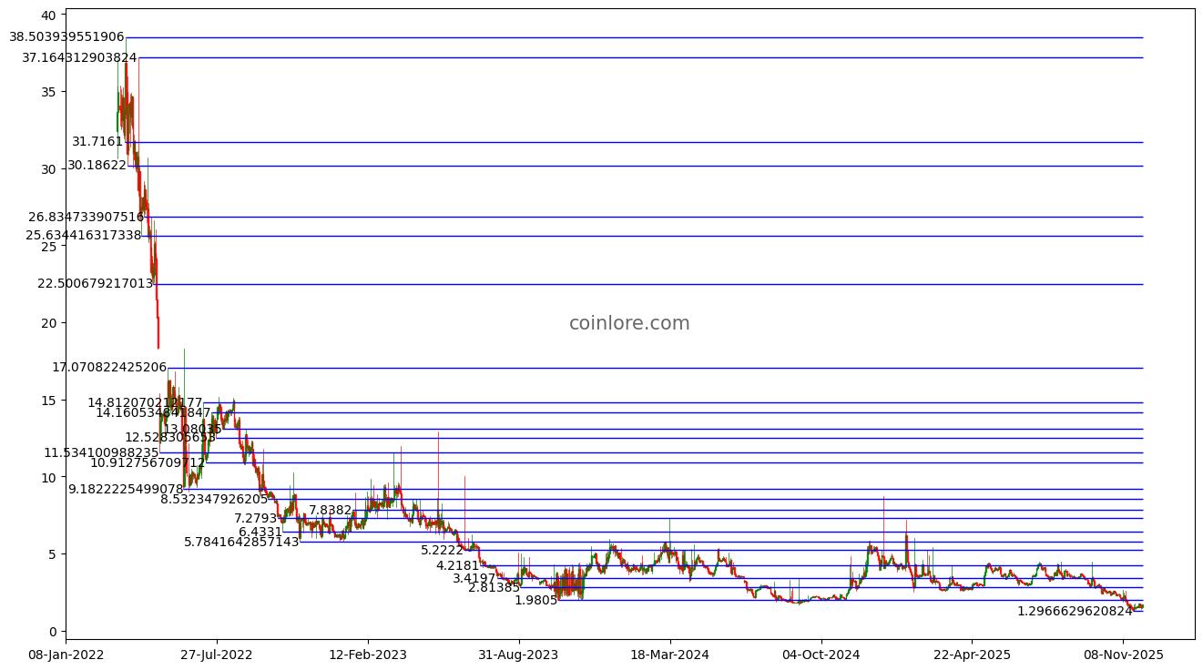 Darwinia Commitment Token Support and resistance levels