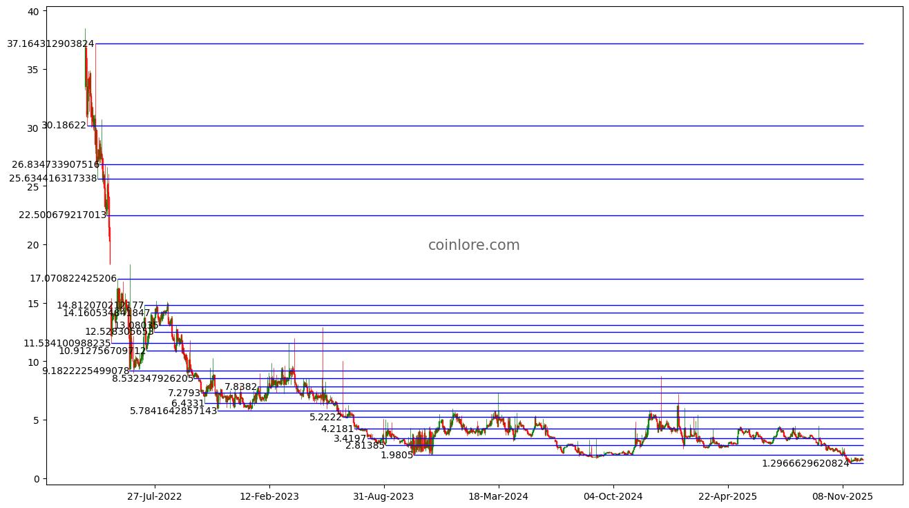 Darwinia Commitment Token уровни поддержки и сопротивления