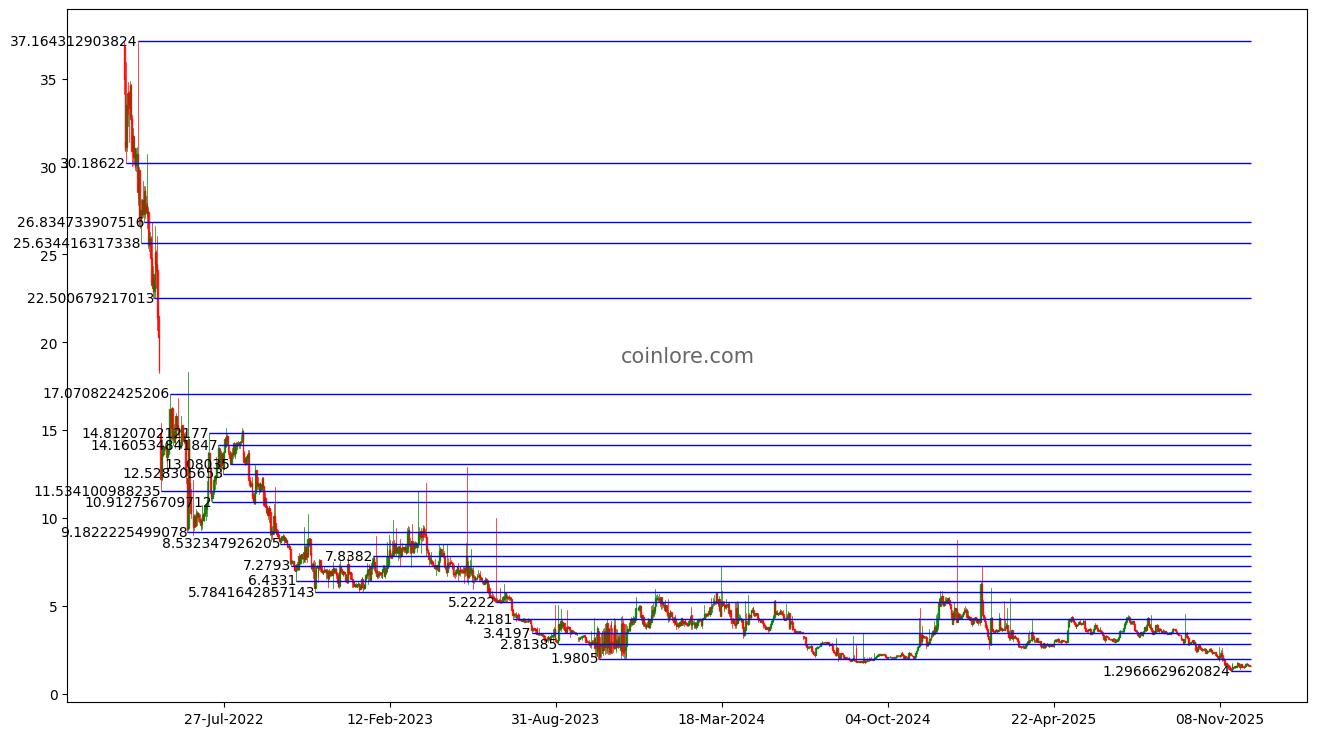 Darwinia Commitment Token Destek ve Direnç Seviyeleri