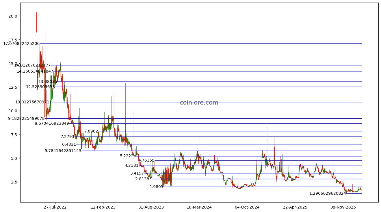 Darwinia Commitment Token уровни поддержки и сопротивления