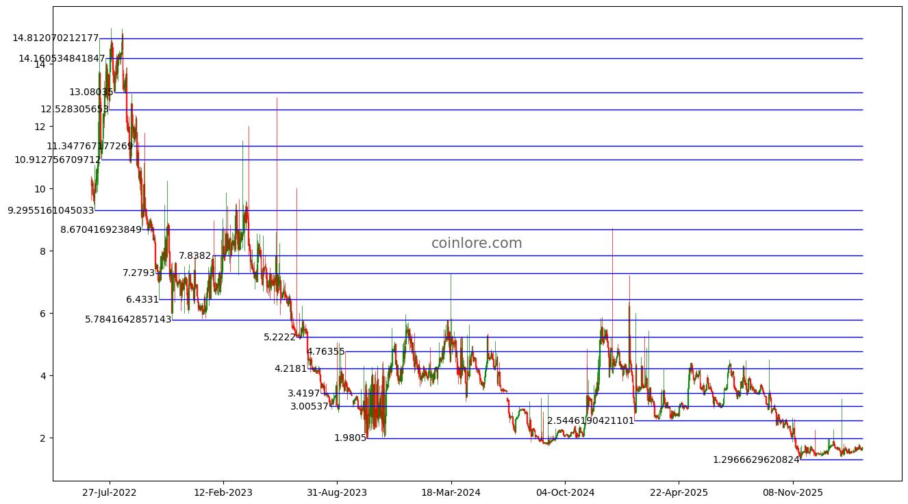Darwinia Commitment Token уровни поддержки и сопротивления