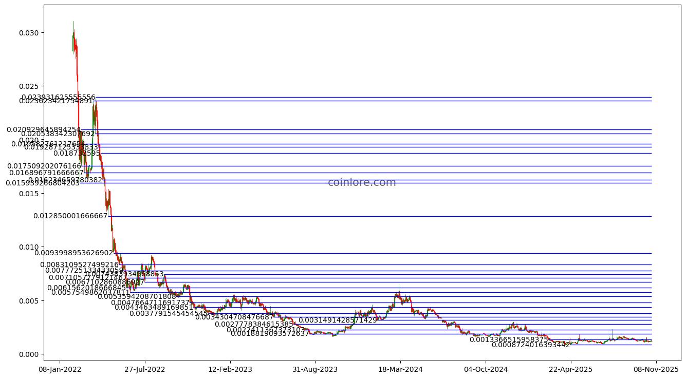 Darwinia Network Native Token уровни поддержки и сопротивления