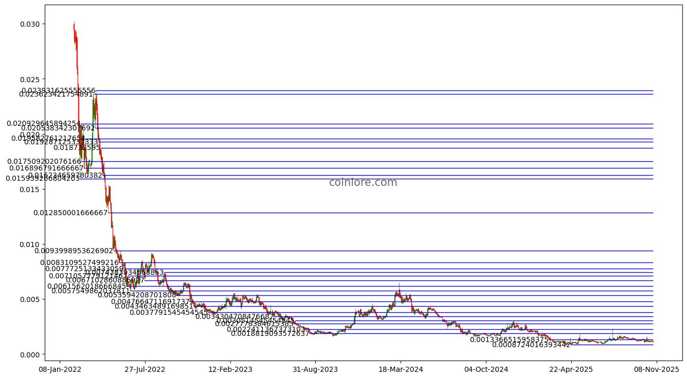 Niveles de soporte y de resistencia de Darwinia Network Native Token