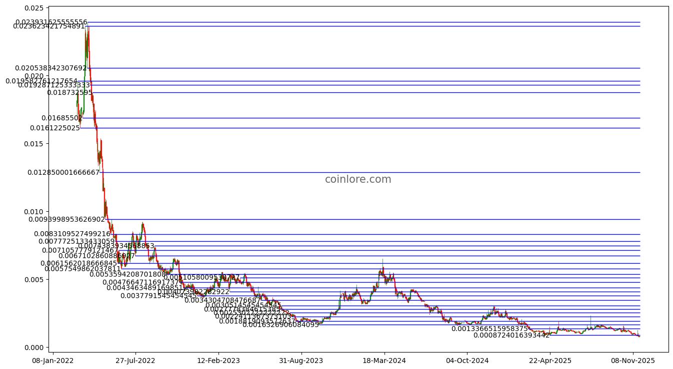 Darwinia Network Native Token Support and resistance levels