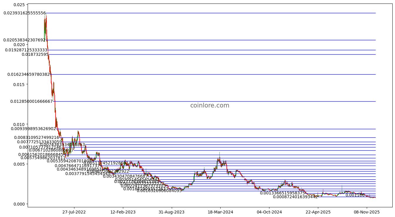 Niveles de soporte y de resistencia de Darwinia Network Native Token
