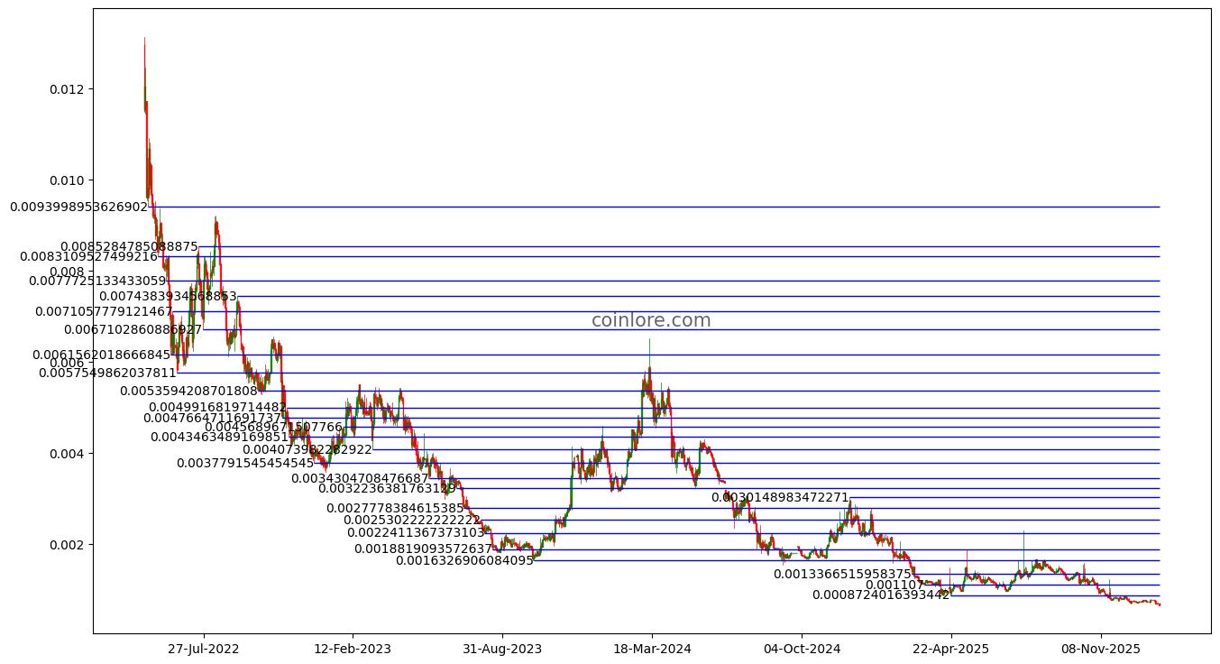 Niveles de soporte y de resistencia de Darwinia Network Native Token