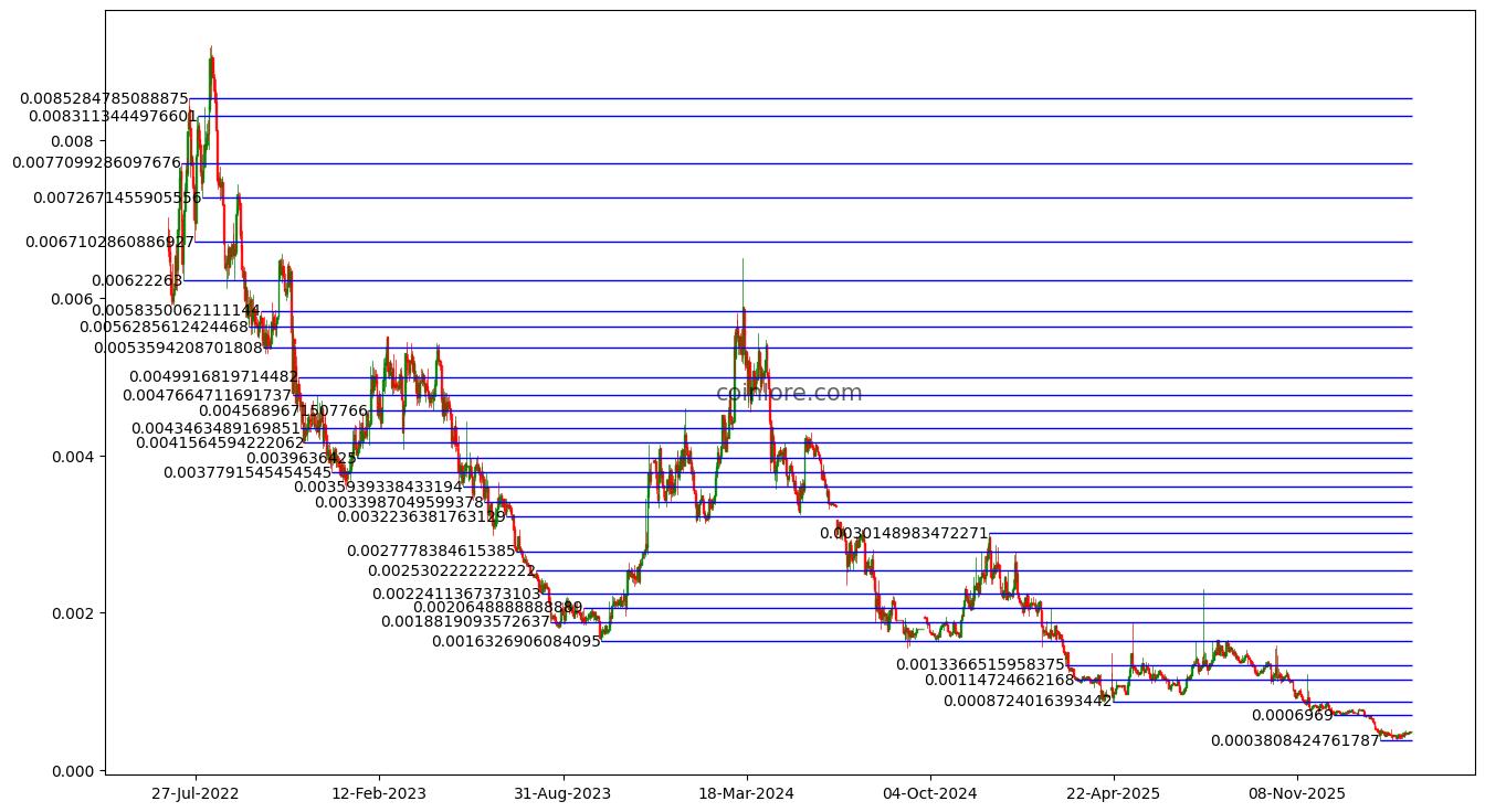 Niveles de soporte y de resistencia de Darwinia Network Native Token