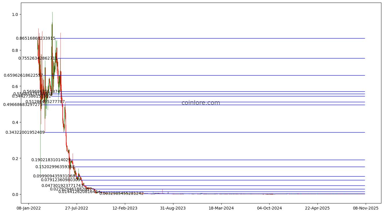 Dash Diamond Support and resistance levels