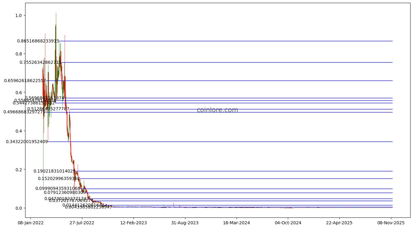 Dash Diamond Support and resistance levels
