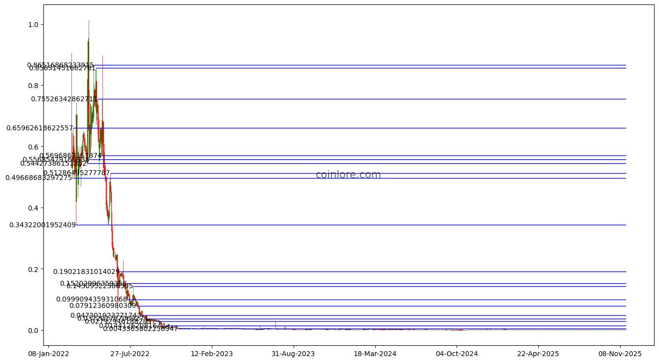 Dash Diamond Support and resistance levels