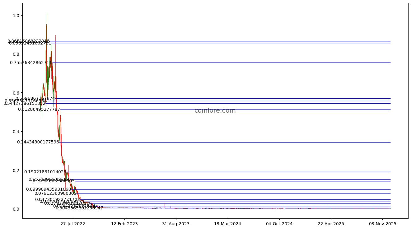Dash Diamond Support and resistance levels