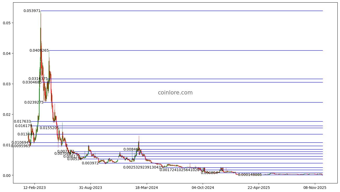 Dash 2 Trade Support and resistance levels