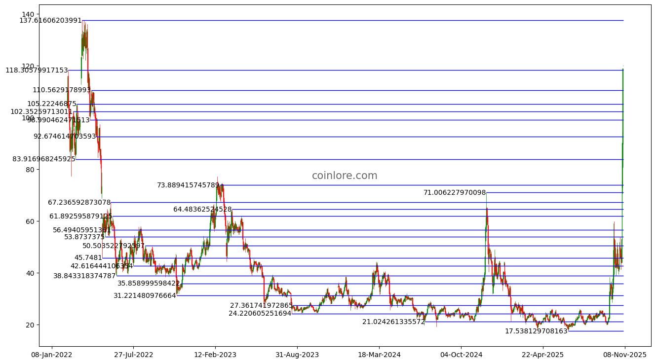Dash Support and resistance levels