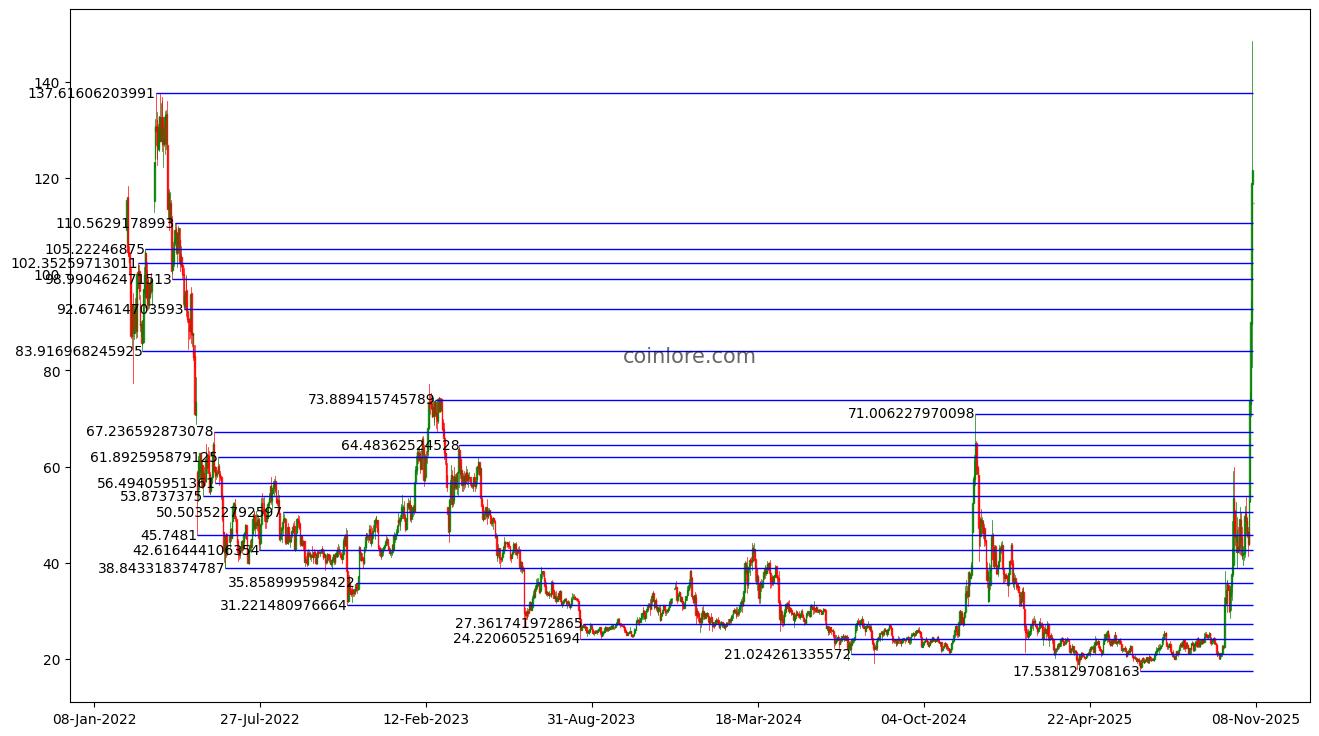 Dash Destek ve Direnç Seviyeleri