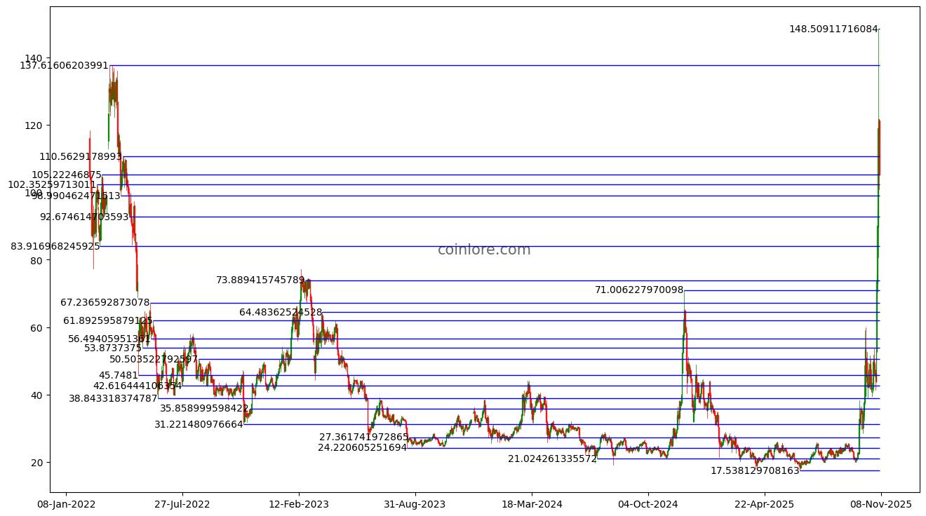 Dash Support and resistance levels