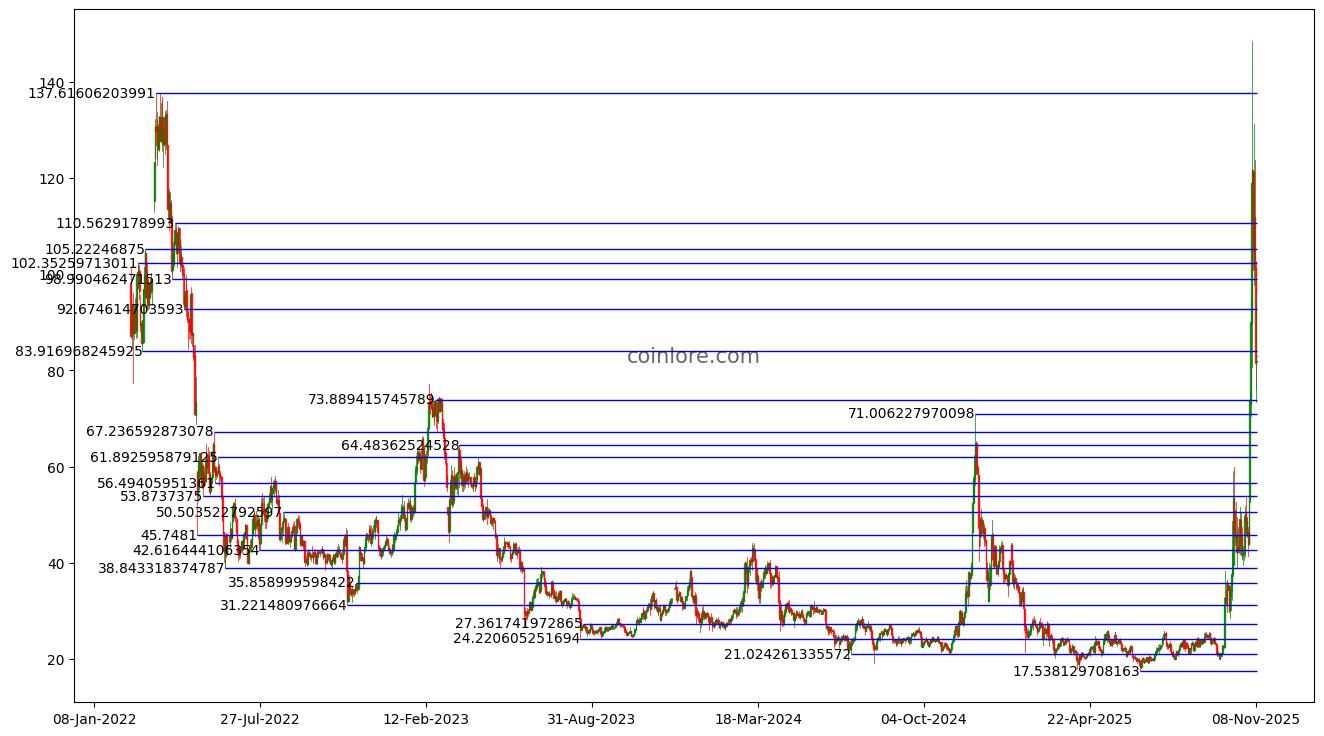 Дэш уровни поддержки и сопротивления