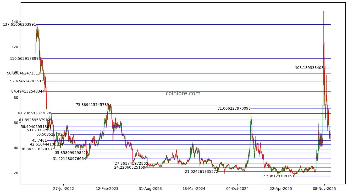 Dash Support- und Widerstandsniveaus